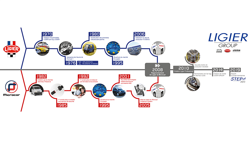 History of the Ligier Group, from Formula 1 to moped cars – Ligier
